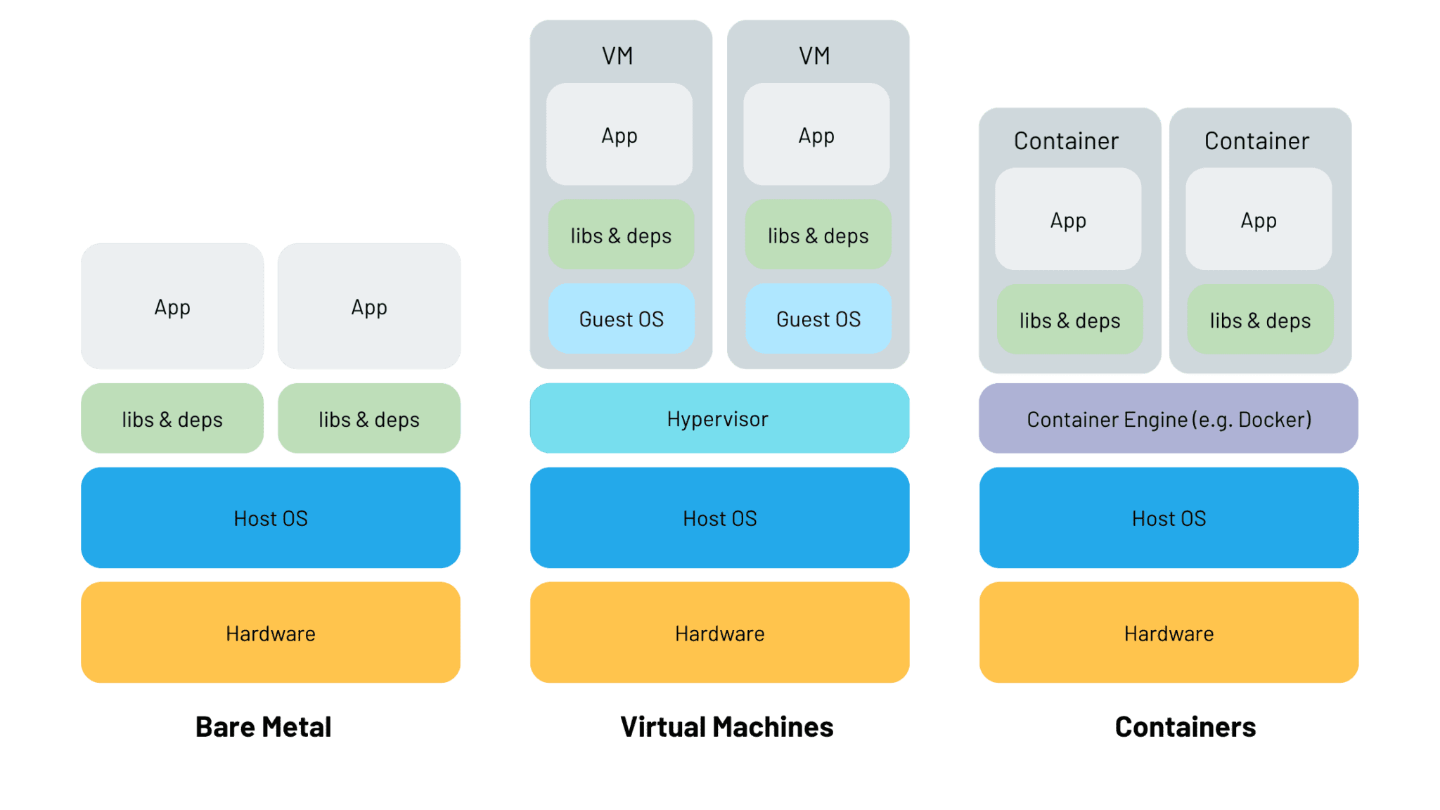 Bare Metal Vs. Virtual Machines Vs. Containers: What’s Best