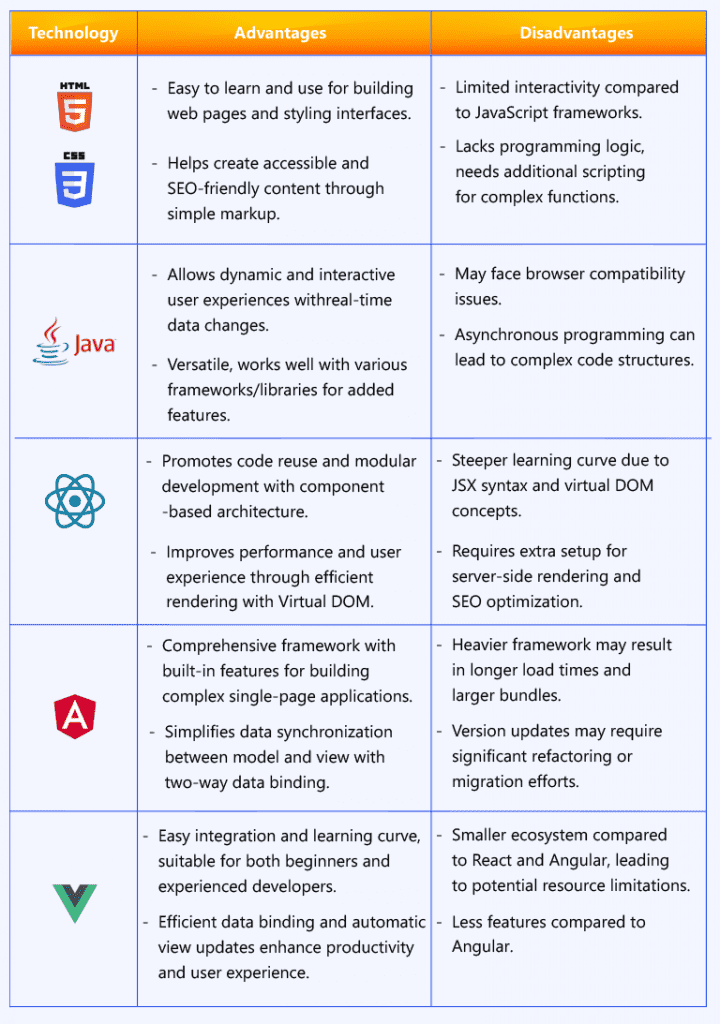 Best Tech Stacks For Fintech - LARION JSC